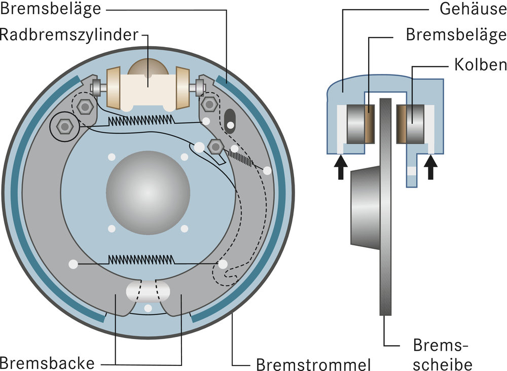 Duden | Bremstrommel | Rechtschreibung, Bedeutung, Definition, Herkunft
